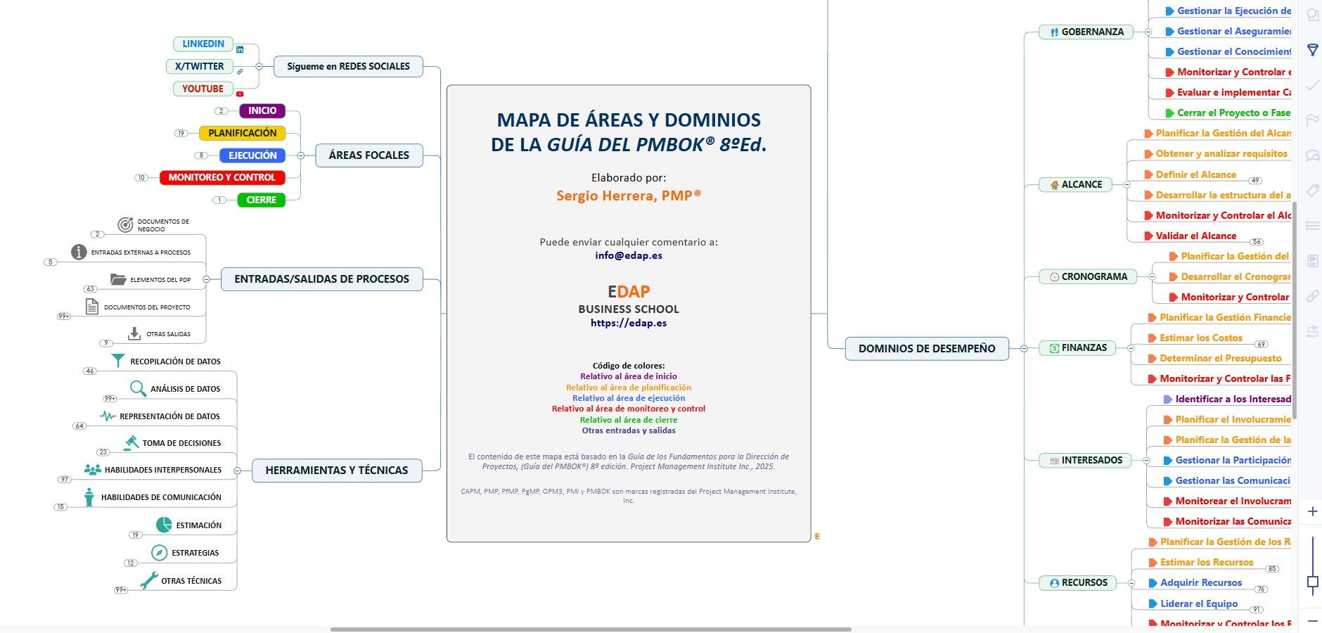 Mapa de procesos Guía del PMBOK 8ª edición - EDAP